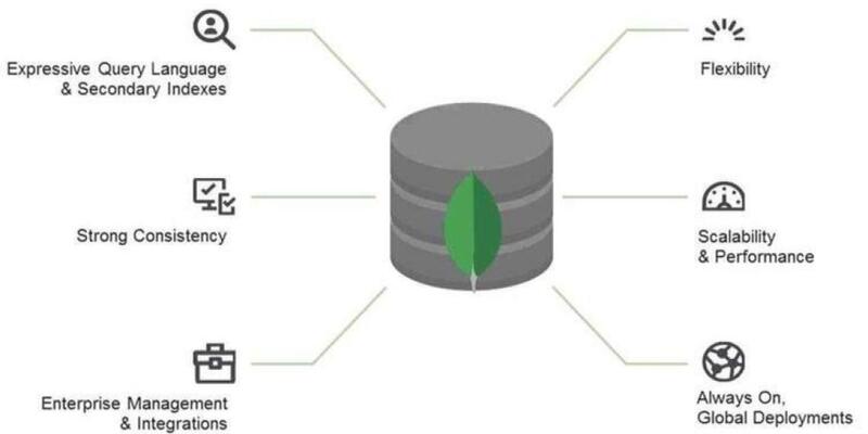 Mongodb Installation And Configuration User Authorization And Ssl Installation