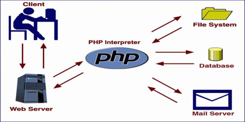 What is PHP and What Can Be Done What is PHP and What Can Be Done